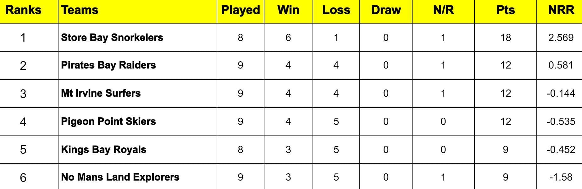 Bago T10 Blast 2024 Points Table: Updated standings after Mt. Irvine ...