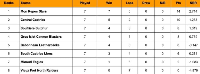 St Lucia T10 Blast 2024 Points Table: Updated standings after Central ...