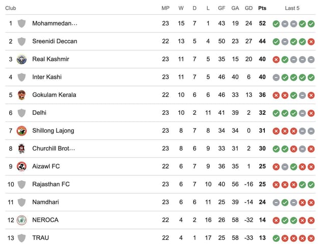 I-League 2023-24 Points Table: Updated standings after Shillong Lajong vs Mohammedan SC match