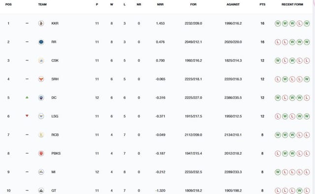 IPL 2024 Points Table: Updated standings after DC vs RR match