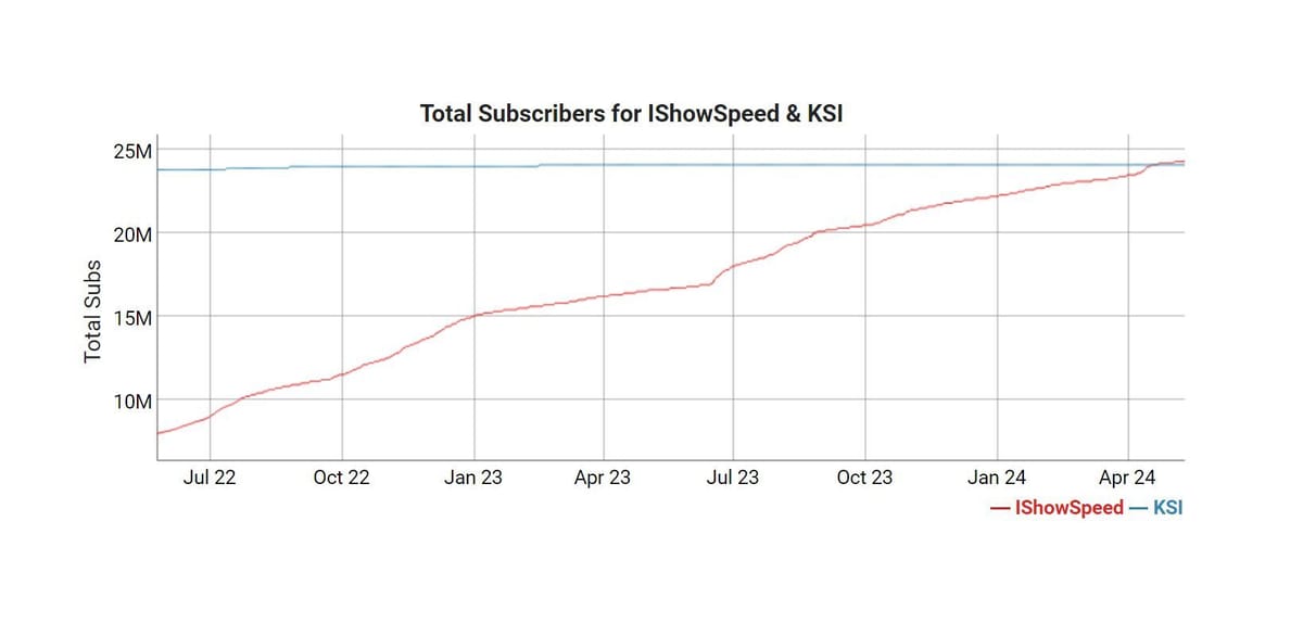 "You didn't beat me!": KSI reacts to IShowSpeed surpassing 24 million ...