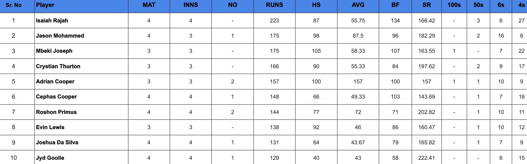 Trinidad T20 Festival 2024: Top run-getters and wicket-takers after ...