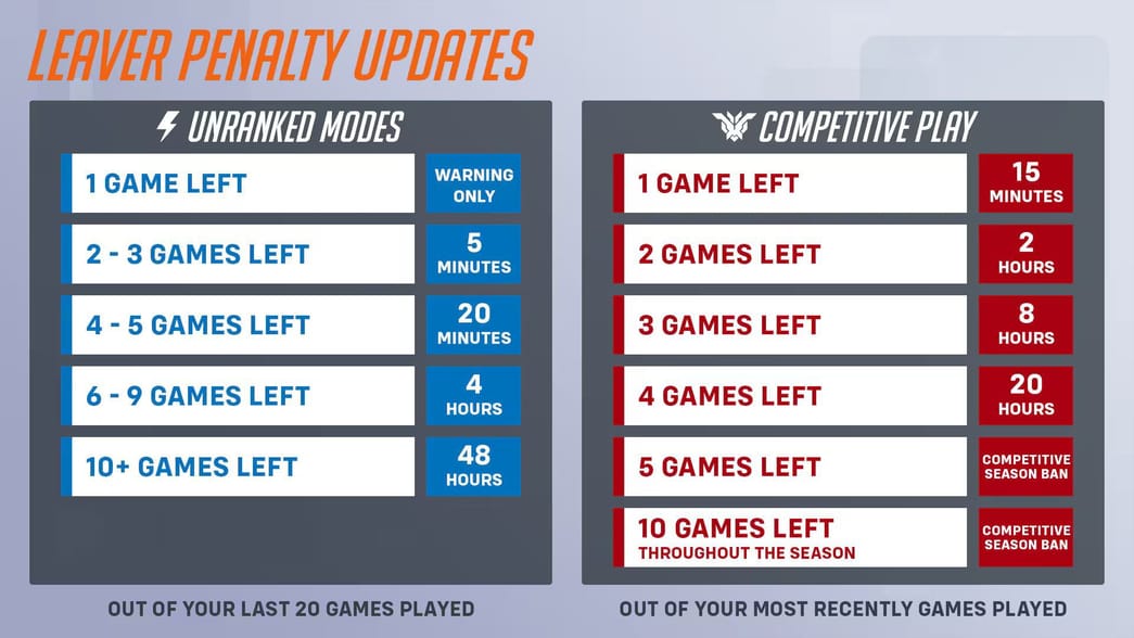 Overwatch 2 leaver penalties explained