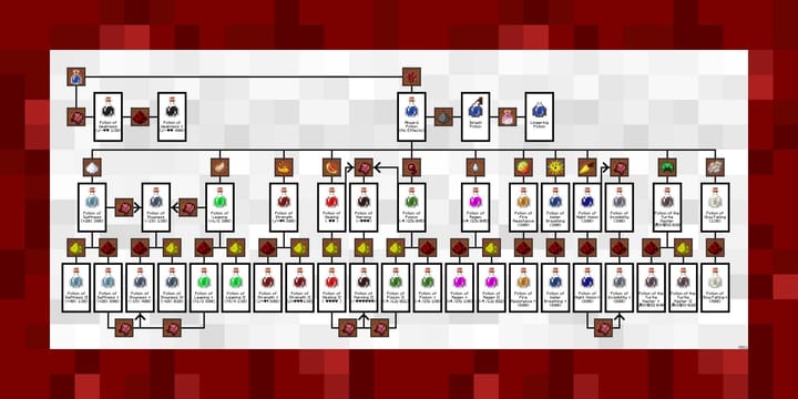 Minecraft potion guide: Potion chart, recipes, materials, and more