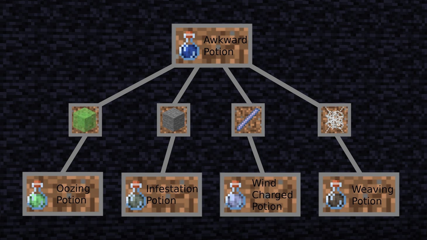 Minecraft potion guide: Potion chart, recipes, materials, and more