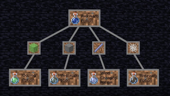 Minecraft potion guide: Potion chart, recipes, materials, and more