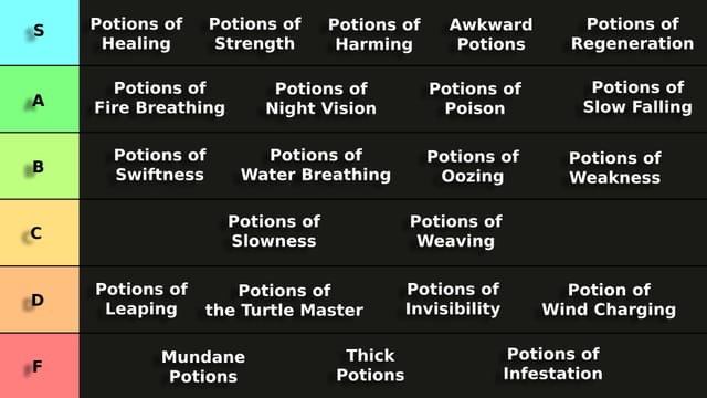 Minecraft potion tier list: Best potions in Minecraft