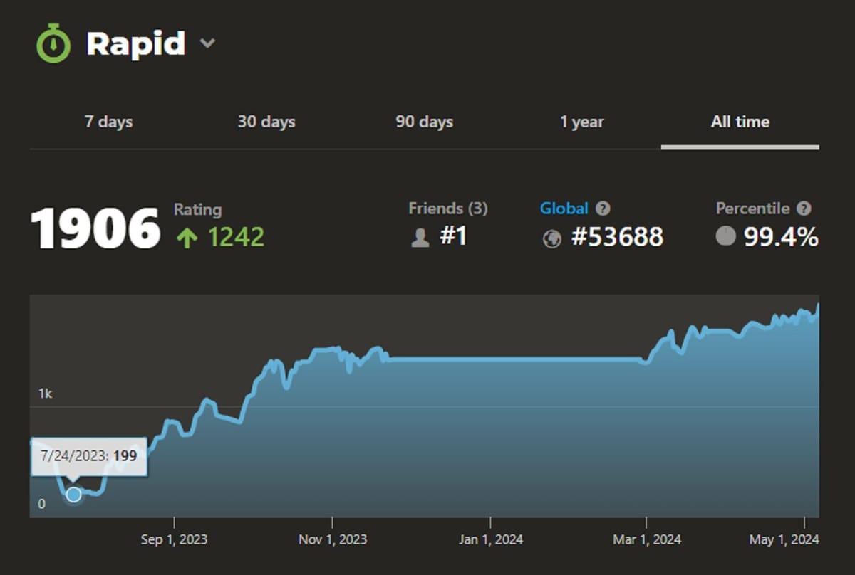 How did Tyler1 get to the top 0.5% in chess? Twitch streamer's journey ...