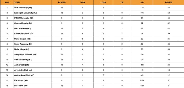 Yuva Kabaddi Series TN Clubs 2024 Points Table: Updated Standings after May 26