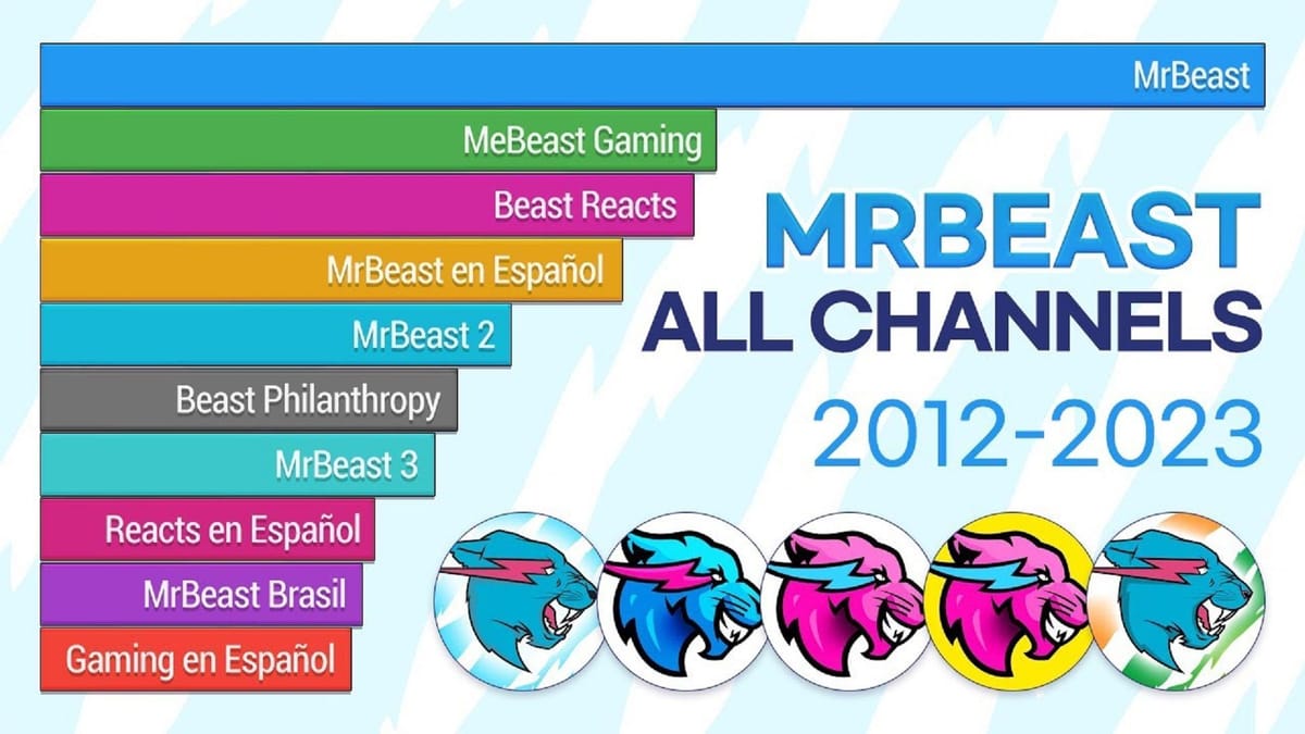 MrBeast's 5 most profitable business ventures