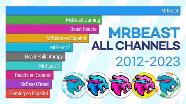 MrBeast's 5 most profitable business ventures