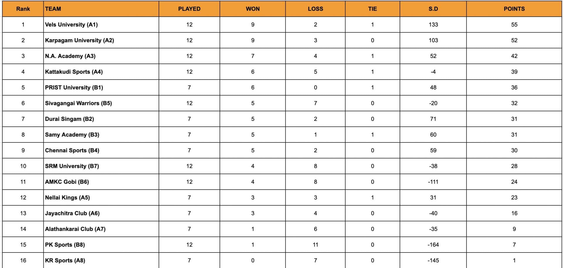 Yuva Kabaddi Series TN Clubs 2024 Points Table: Updated Standings after May 24