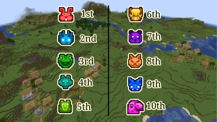 Minecraft Championship (MCC) Season 4 Kick-Off: Final standings ...