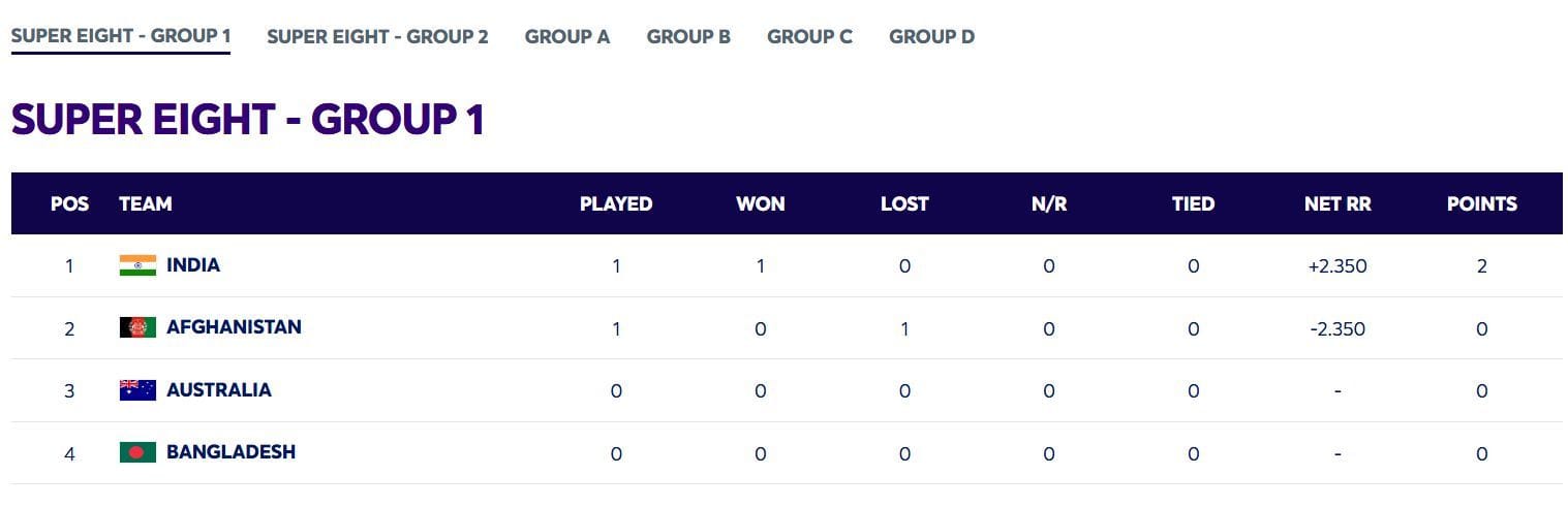 2024 T20 World Cup Points Table: Updated standings after Afghanistan vs ...