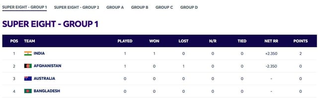 2024 T20 World Cup Points Table: Updated standings after Afghanistan vs ...