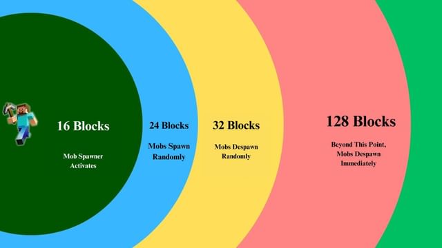 How does mob despawning work in Minecraft?