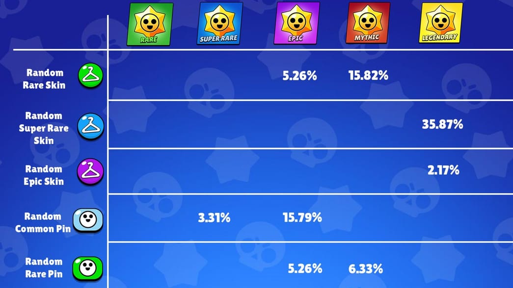Starr Drop rates in Brawl Stars explained