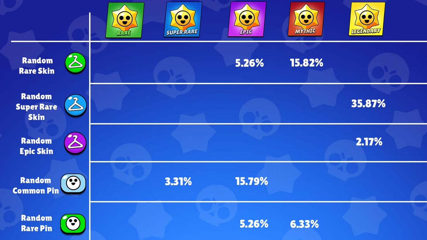 Starr Drop rates in Brawl Stars explained