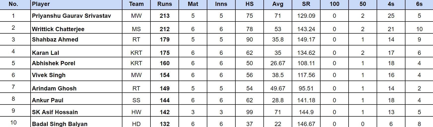 Bengal Pro T20 League 2024: Top run-getters and wicket-takers after Adamas Howrah Warriors vs ...