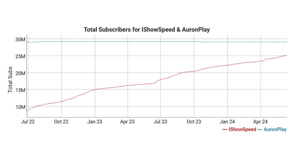 IShowSpeed overtakes AuronPlay to become the most followed streamer on ...