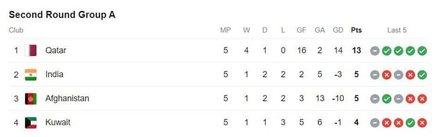 FIFA World Cup Asian Qualifiers Second Round Group A Points Table ...