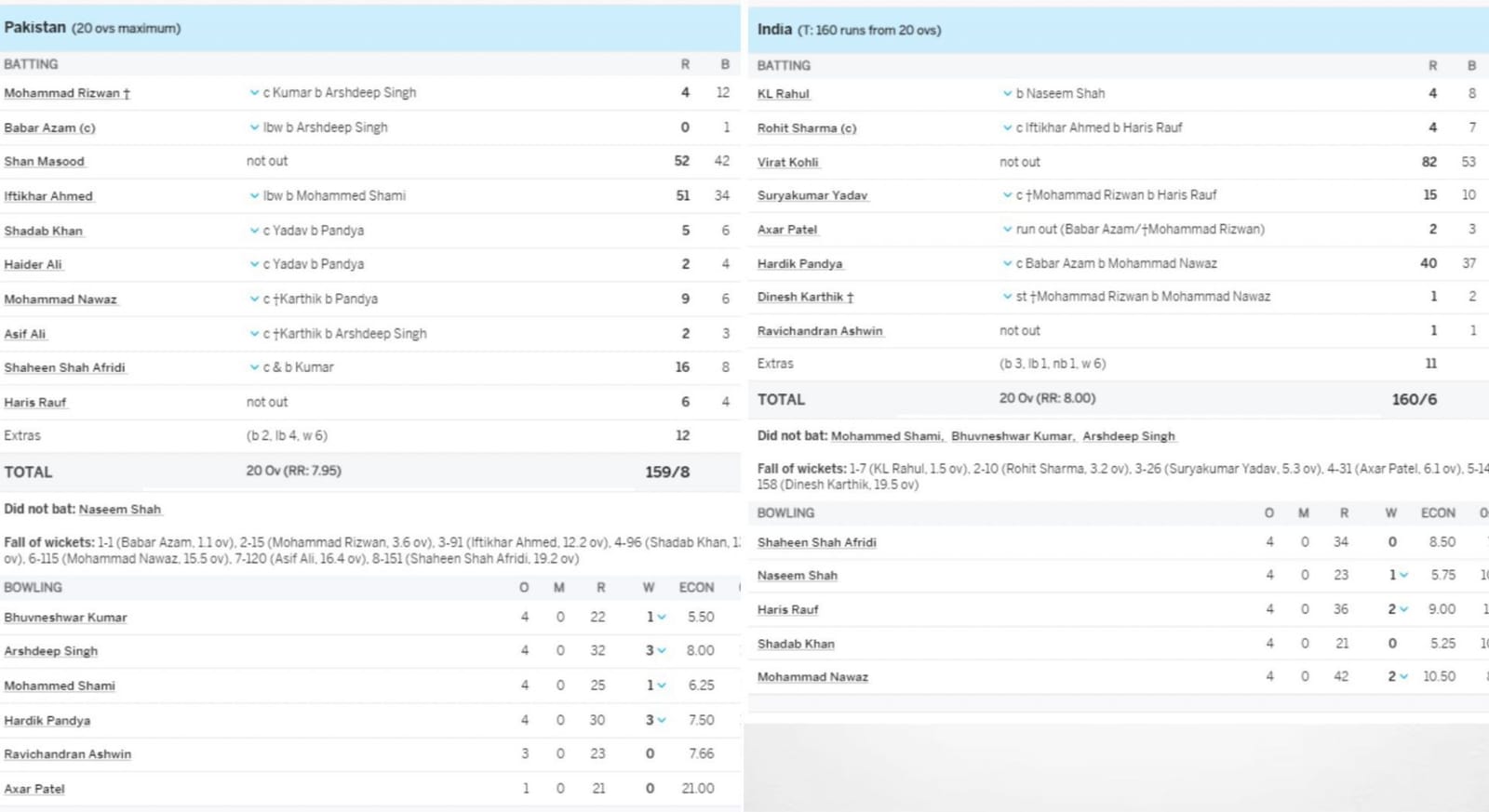 IND vs PAK: Scorecard, Highlights and Results of India and Pakistan’s ...
