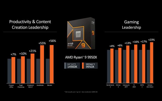Ryzen 9000 vs Ryzen 7000 series: Price and performance compared