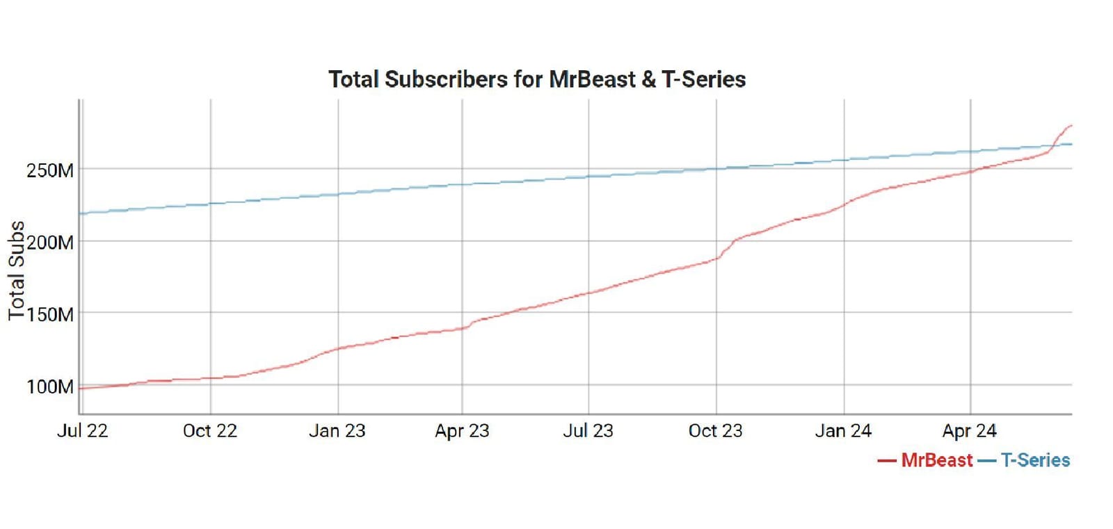 MrBeast reveals he gained over 20 million YouTube subscribers in the ...