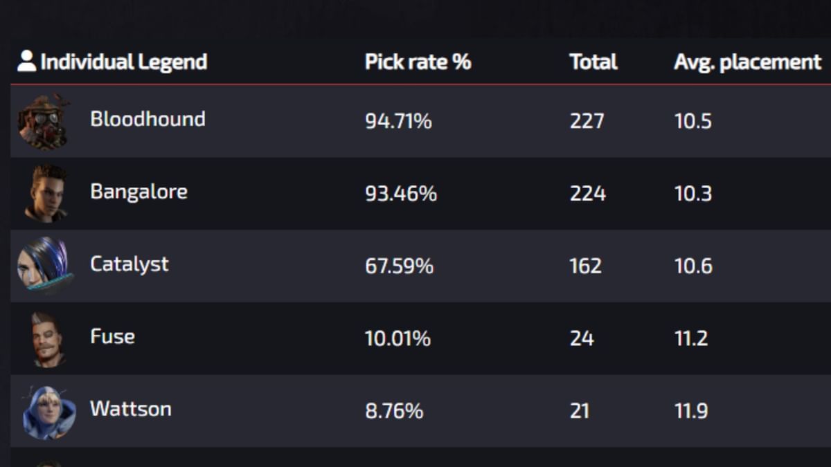 5 most-picked Legends in ALGS Year 4 Split 2 Pro League (NA)