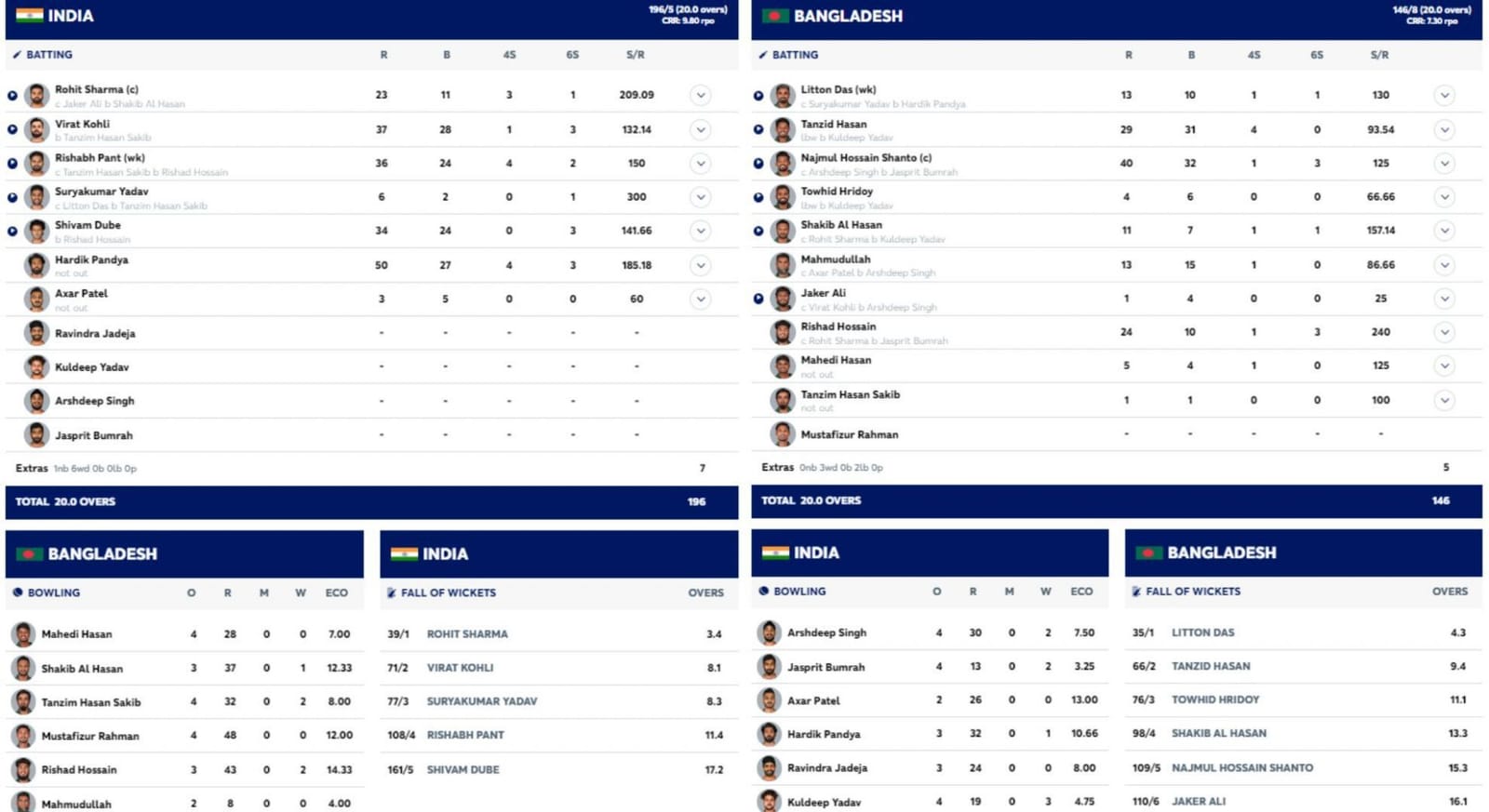 IND vs AUS: Scorecard, Highlights and Results of India and Australia's ...