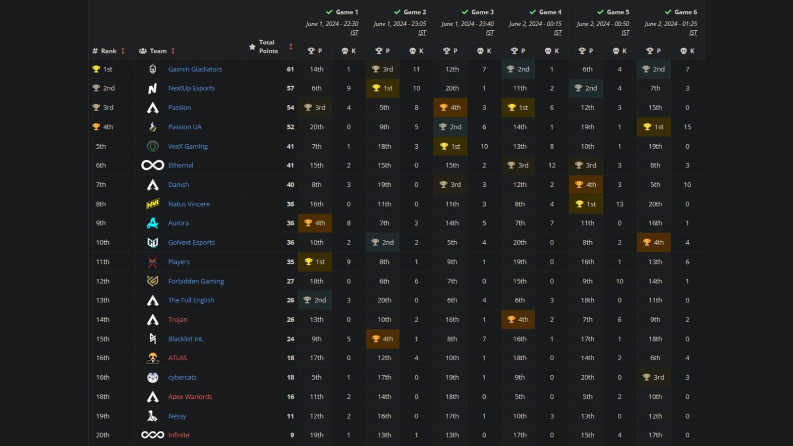 ALGS Year 4 Split 2 Pro League: All match day results and league standings