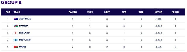 2024 T20 World Cup Points Table: Updated standings after West Indies vs ...