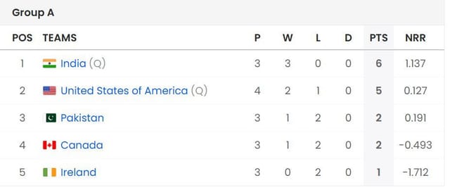 2024 T20 World Cup Points Table: Updated standings after USA vs Ireland ...