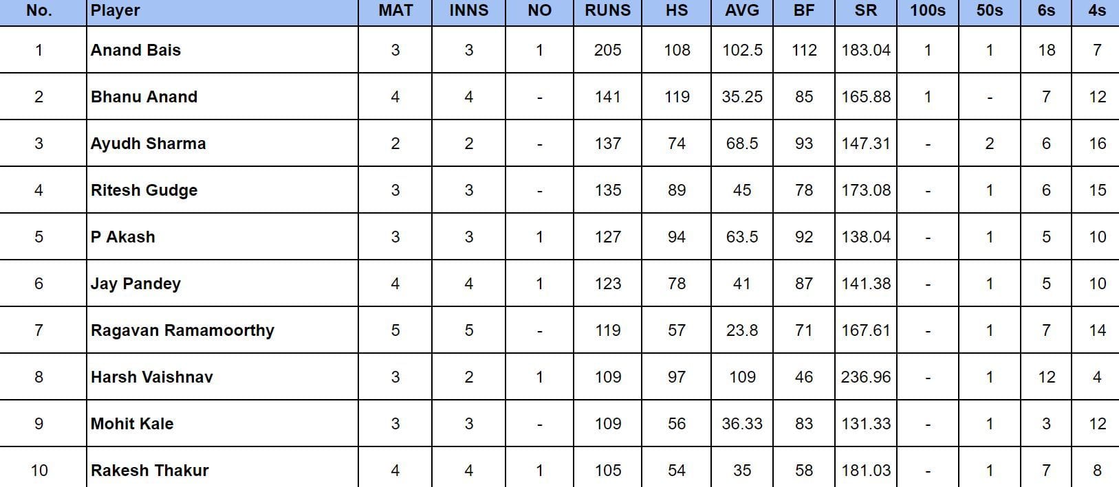 Pondicherry T20 League 2024: Most Runs and Most Wickets after Bulls XI ...
