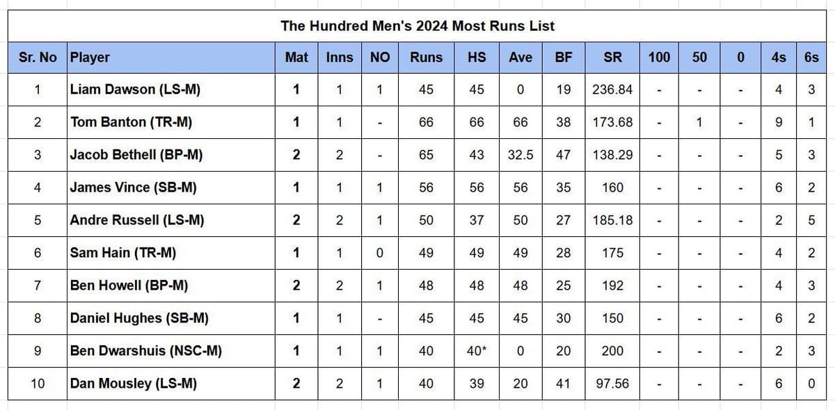 The Hundred Men’s 2024: Most Runs and Most Wickets after London Spirit ...