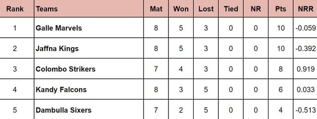 LPL 2024 Points Table: Updated standings after Galle Marvels vs Colombo ...