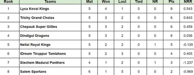 TNPL 2024 Points Table: Updated standings after IDream Tiruppur ...
