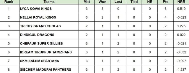 TNPL 2024 Points Table: Updated Standings after Nellai Royal Kings vs ...