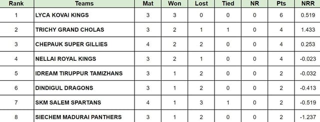TNPL 2024 Points Table: Updated Standings after Chepauk Super Gillies ...