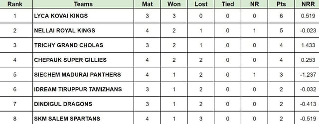 TNPL 2024 Points Table: Updated Standings after Siechem Madurai ...