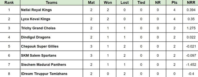 TNPL 2024 Points Table: Updated Standings after Nellai Royal Kings vs ...