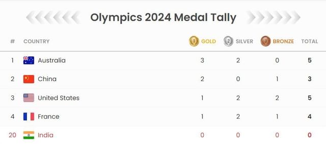 Paris Olympics 2024 Medal Count Day 1: Updated Gold, Bronze & Silver Medal Tally for all countries