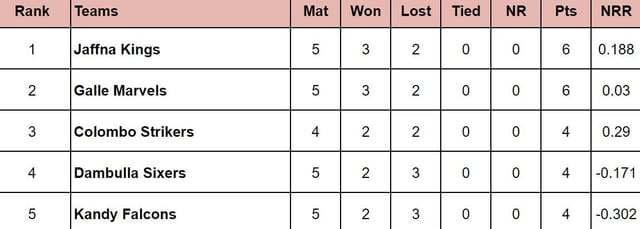 LPL 2024 Points Table: Updated Standings after Dambulla Sixers vs Galle ...