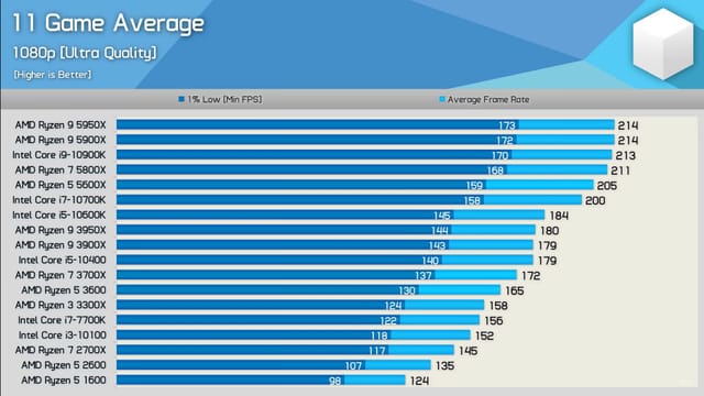 AMD Ryzen 5 5600 vs Intel Core i5 14400: Which is the best gaming CPU?