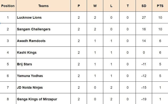 Uttar Pradesh Kabaddi League Points Table: Updated UPKL 2024 standings ...