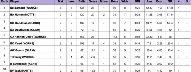 Royal London One Day Cup 2024 Most Runs and Most Wickets after ...