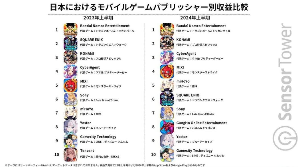 Genshin Impact, Honkai Star Rail among top 10 grossing mobile games of ...
