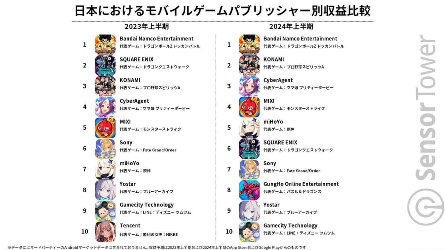 Genshin Impact, Honkai Star Rail among top 10 grossing mobile games of ...