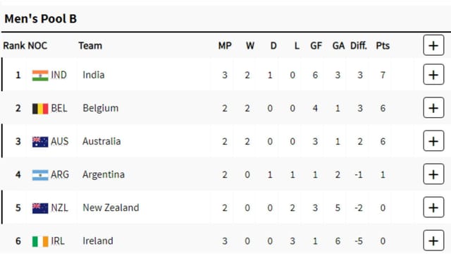 Paris Olympics 2024 Hockey Points Table Pool B: Paris Olympics 2024 ...