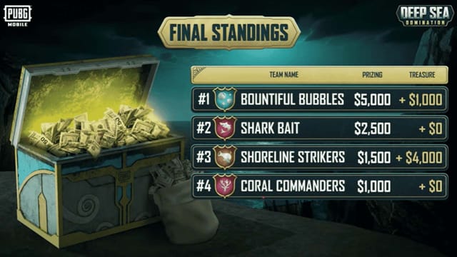 PUBG Mobile Deep Sea Domination event: Winners and prize pool distribution